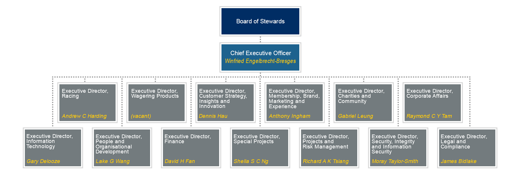 Management Structure - About HKJC - The Hong Kong Jockey Club
