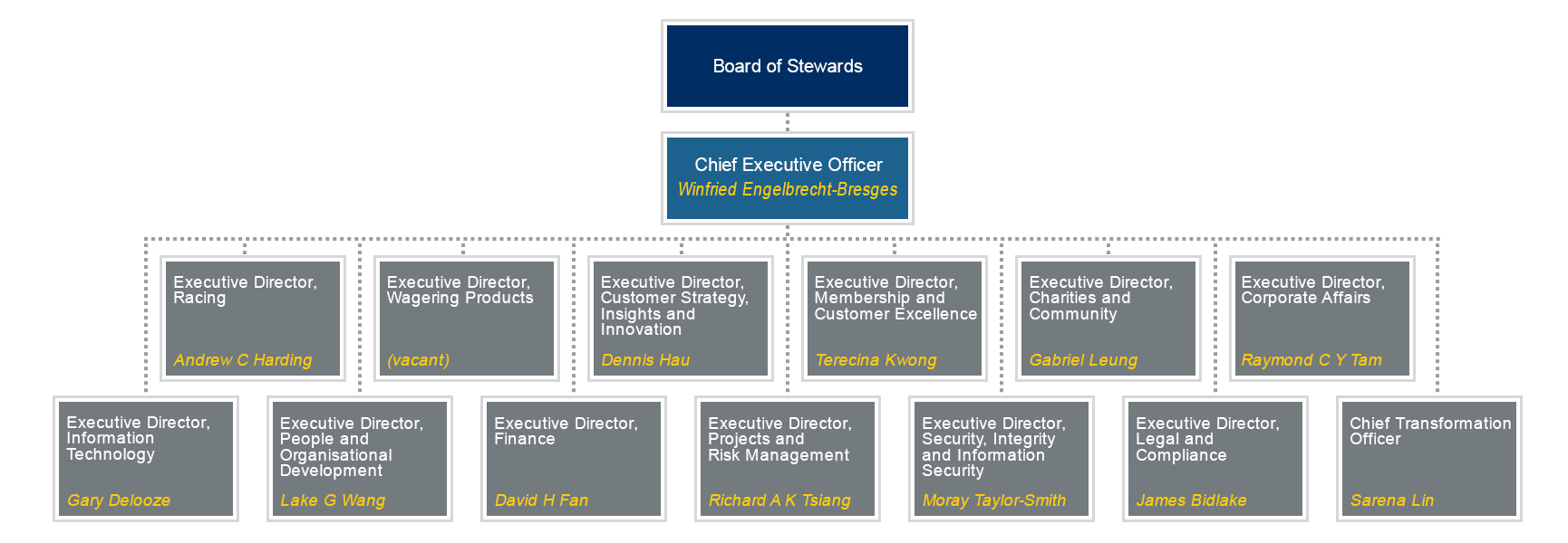 Management Structure - About HKJC - The Hong Kong Jockey Club